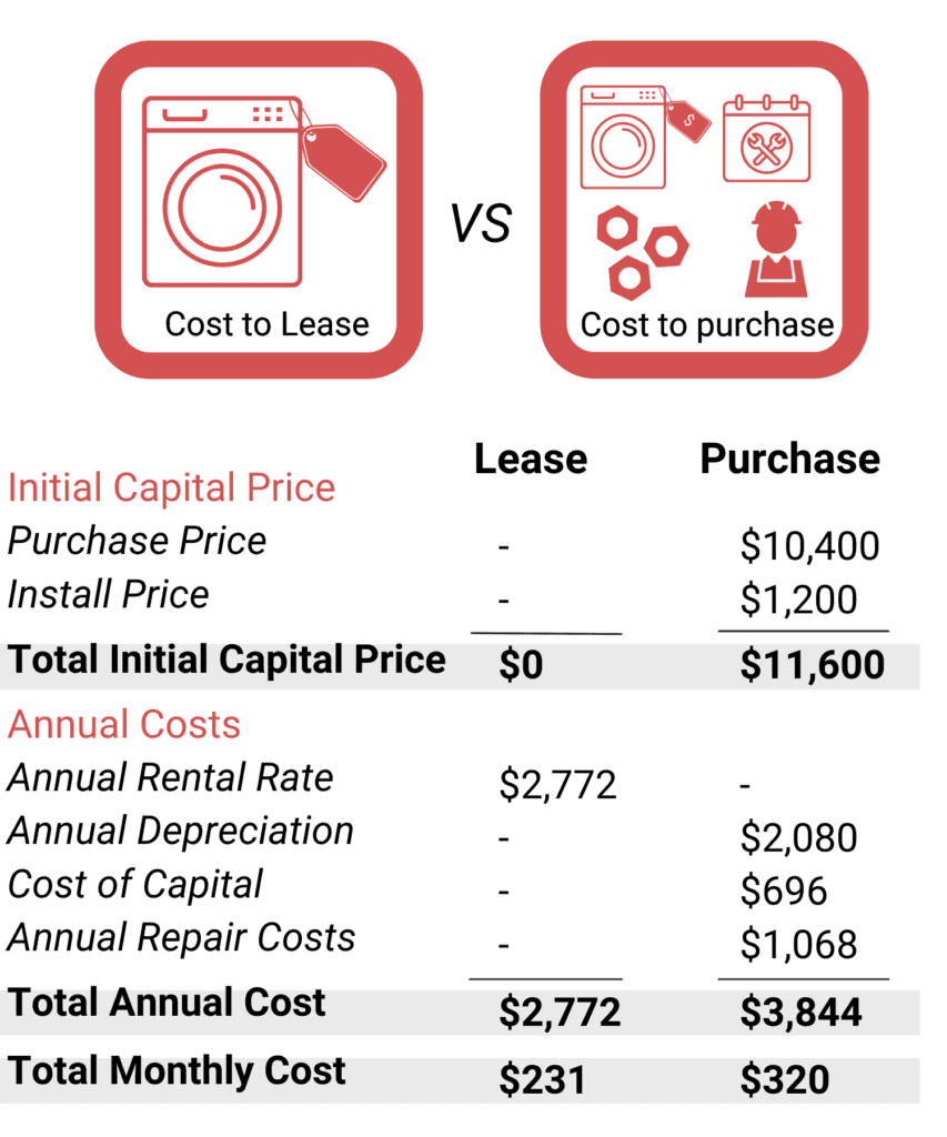 Should I buy or lease on-premise laundry equipment? - Southeastern Laundry